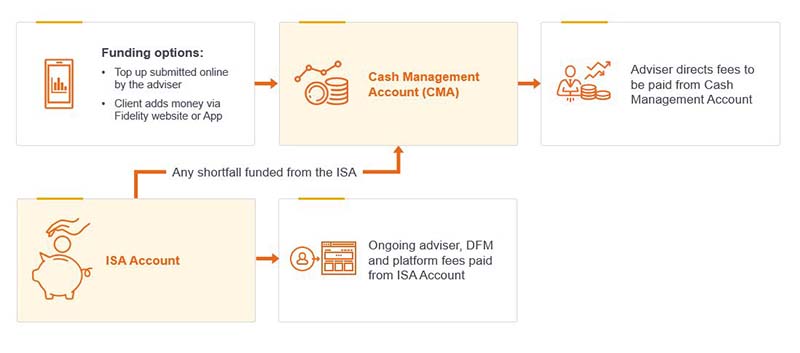 Tax-efficient fee funding