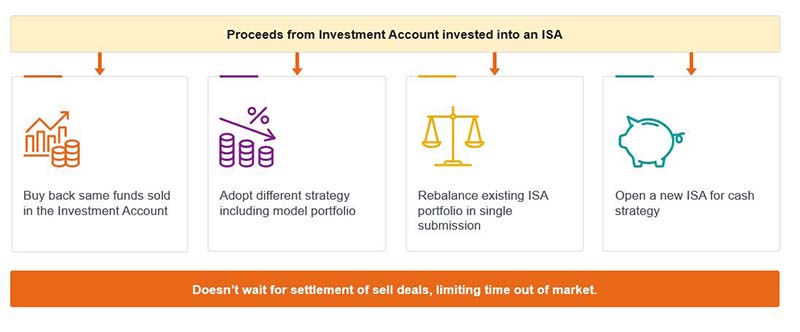 Tax planning using Bed & ISA